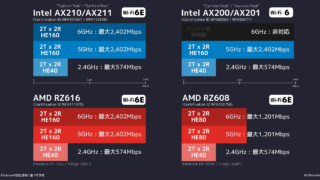 IntelのWi-Fi 6インターフェイスに1ストリームの「AX101」、80MHz幅の「AX203」が追加 | 24Wireless
