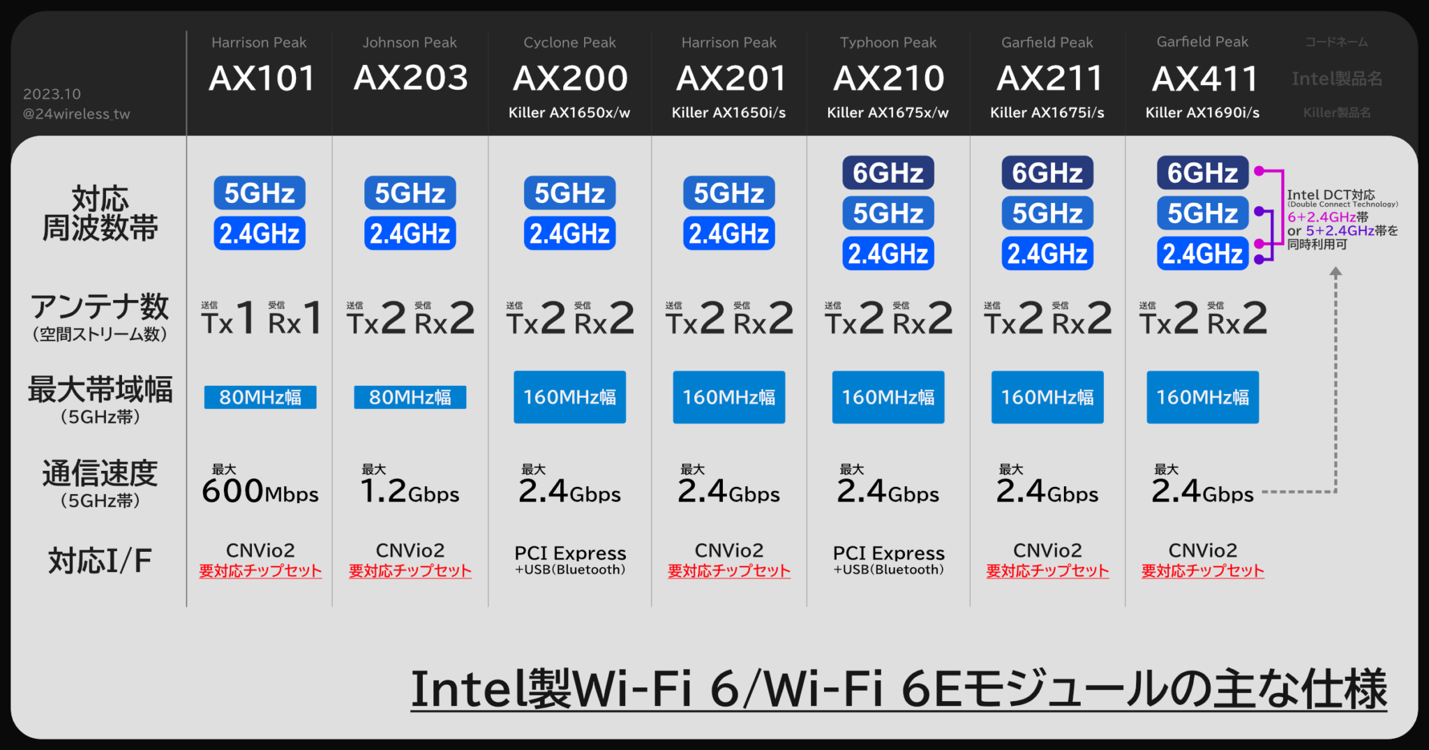 【詳説】Intel/AMD/MediaTek等のPC向けWi-Fi 6モジュールについて | 24Wireless